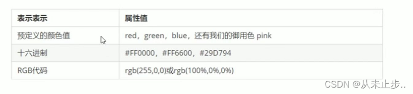 Web前端开发 Css有关知识梳理前端左对齐 Csdn博客