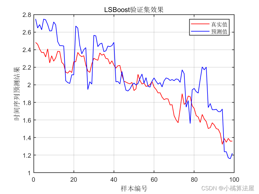 时间序列分析 | LSBoost最小二乘树时间序列预测（Matlab完整程序）-CSDN博客