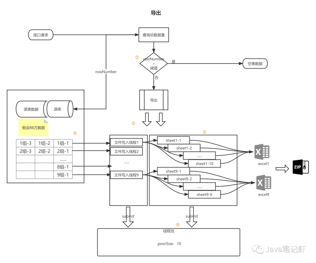 Easyexcel 带格式多线程导出百万数据 Easyexcel导出大量数据 Csdn博客