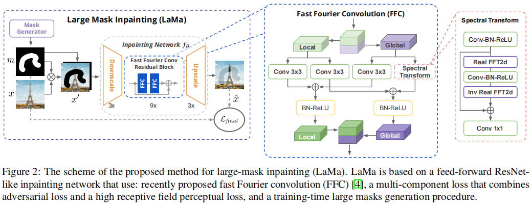 Resolution-robust Large Mask Inpainting with Fourier Convolutions 解读-CSDN博客