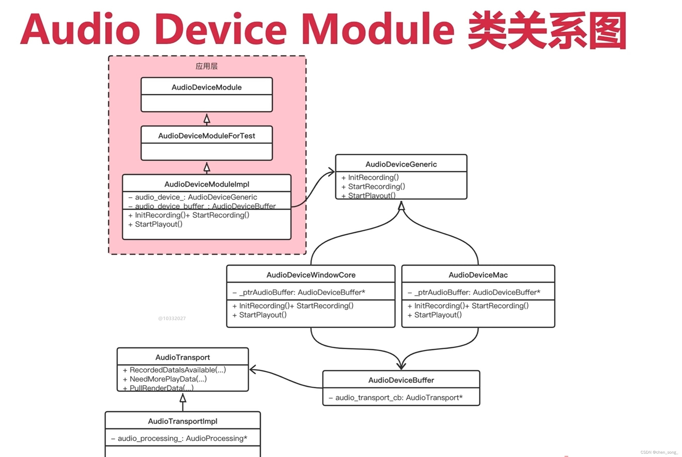 WebRTC源码之音频设备播放流程源码分析_auidoclient communications-CSDN博客