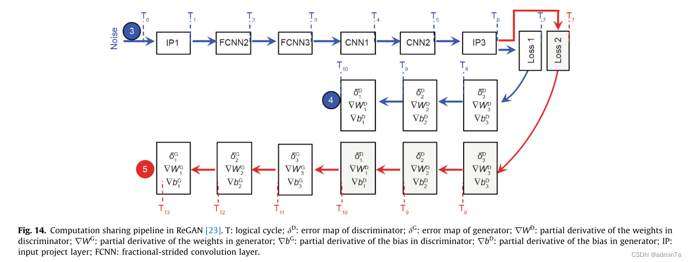 A survey of Accelerator Architectures for Deep neural Networks-CSDN博客