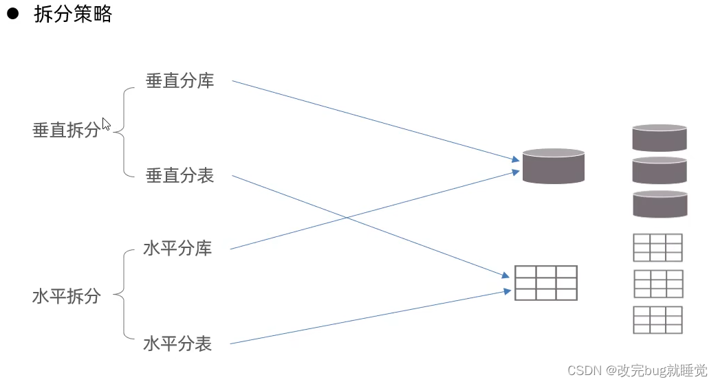 Mysql 分表分库 运维数据库分库分表后表结构运维 Csdn博客