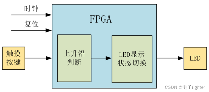 Fpga之触摸按键控制led灯怎么用触摸芯片做led灯光提示 Csdn博客 