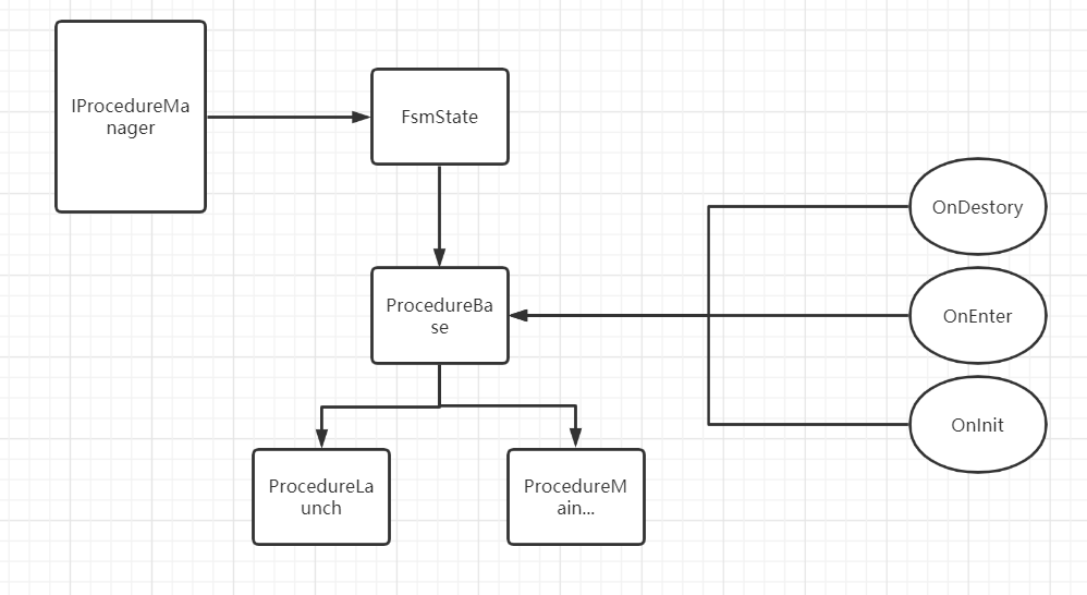 GameFramework——Procedure_gameframework procedure使用-CSDN博客