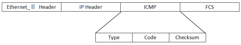 三层技术详解（IPv4、NAT、ARP、ICMP）_三层报文-CSDN博客