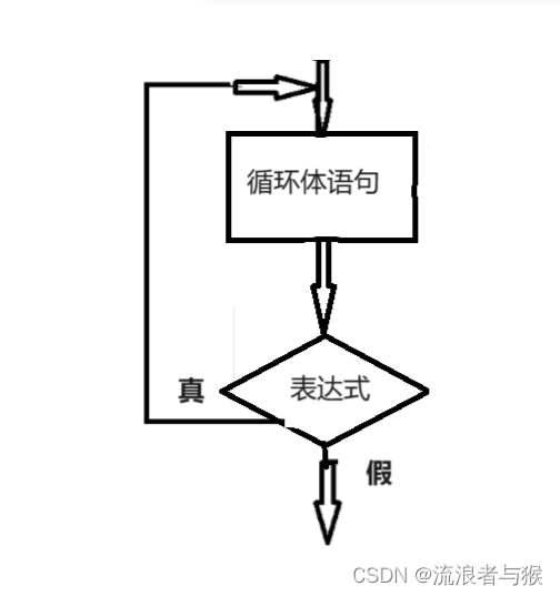 do while、while、for循环以及改变循环的状态-CSDN博客