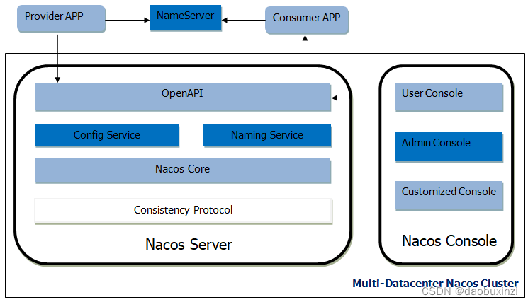【有料】服务注册与发现原理剖析（Eureka、Zookeeper、Nacos）_服务发现与注册eureka与nacos-CSDN博客