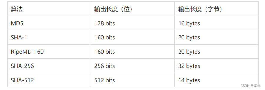 Java加密总结：两种常见的哈希算法、对称式加密与非对称式加密的对比_messagedigest aes-CSDN博客