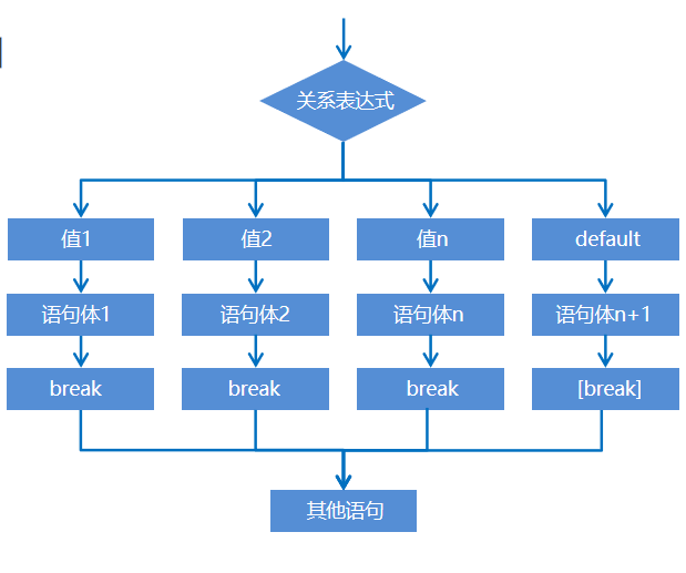 Java学习篇_流程控制语句：分支语句、循环语句_switch语句执行流程图-CSDN博客