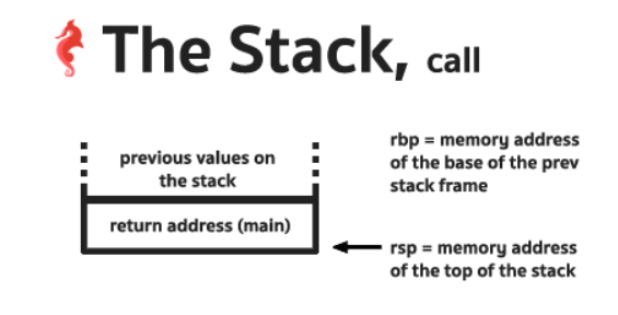 从虚拟内存的角度理解一段汇编_push rbp-CSDN博客