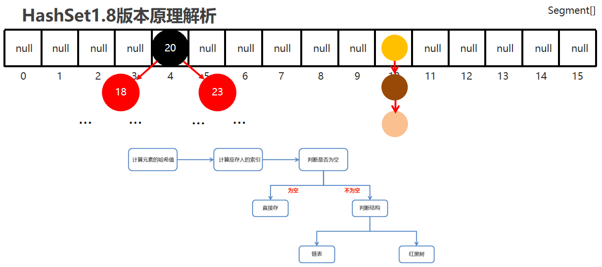 JavaSE进阶08：HashSet、Map集合、HashMap、TreeMap、可变参数、不可变集合_java hashset是可变集合吗 ...