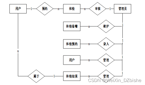 （附源码）ssm医疗管理系统 毕业设计 260952_基于ssm的医院医生管理系统er图-CSDN博客