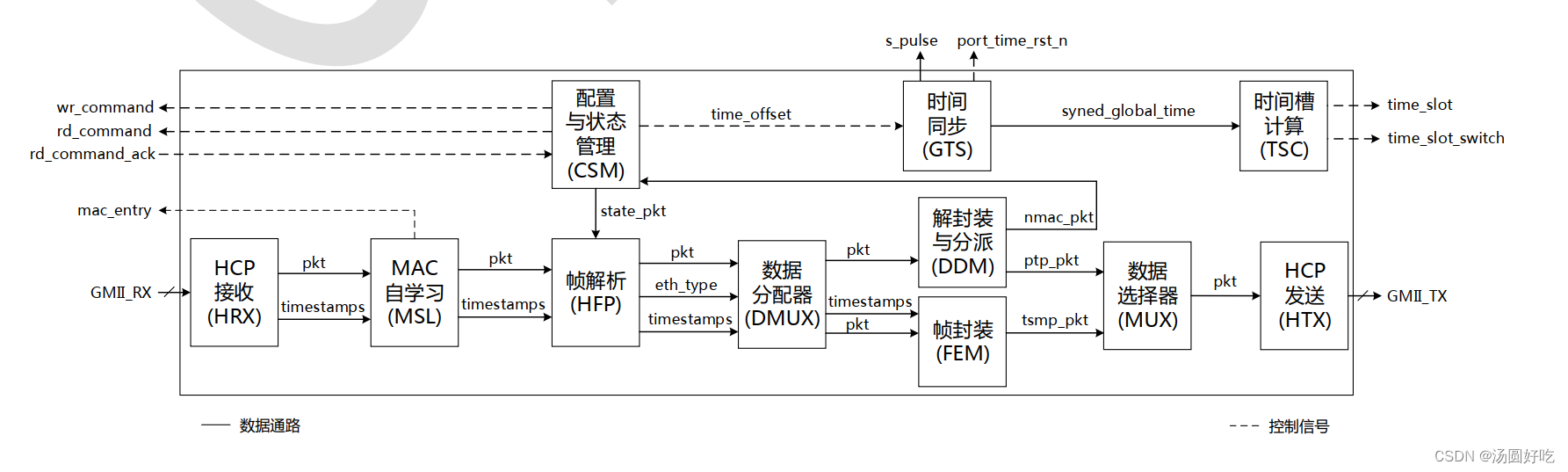 OpenTSN (版本3.2)交换机和网卡硬件实现架构_tsn交换机源代码-CSDN博客