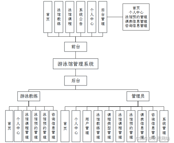 【附源码】计算机毕业设计java游泳馆管理系统设计与实现高校游泳馆管理系统的设计与实现 Csdn博客