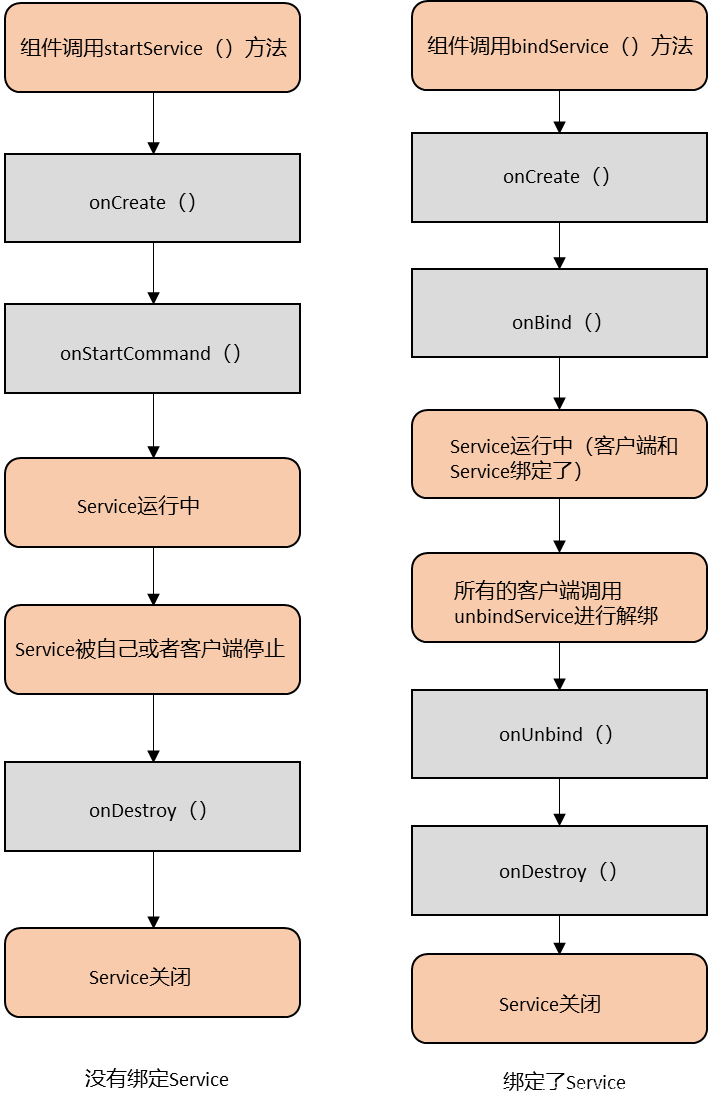 Service生命周期 Csdn博客 