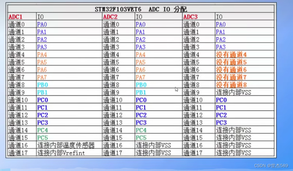 Stm32 模数转换器 Adc单通道中断stm32adc中断程序 Csdn博客