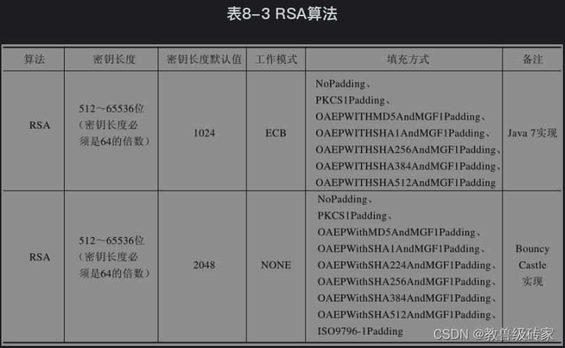非对称加密算法 - RSA（结合Java keytool与openssl工具生成证书）_java pkcs8encodedkeyspec 公钥加密-CSDN博客
