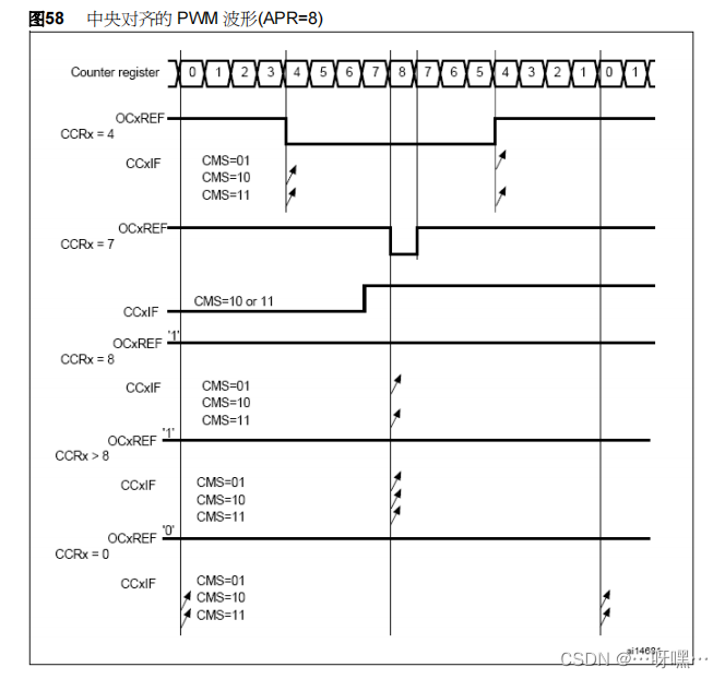 【嵌入式07.2】STM32F103C8T6开发板下通过TIM3和TIM4输出PWM波形实现2个 LED呼吸灯的效果_stm32f103c8t6 tim3-CSDN博客