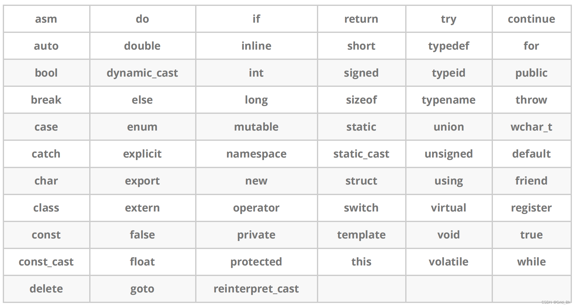 学习笔记：C++初阶【C++入门、类和对象、C/C++内存管理、模板初阶、STL简介、string、vector、list、stack、queueu、模板进阶、C++的IO流】_Grid_Bk ...