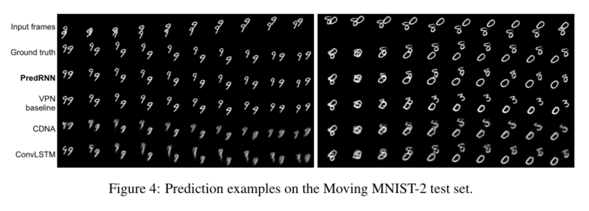 读论文：PredRNN: Recurrent Neural Networks for Predictive Learning using Spatiotemporal LSTMs ...