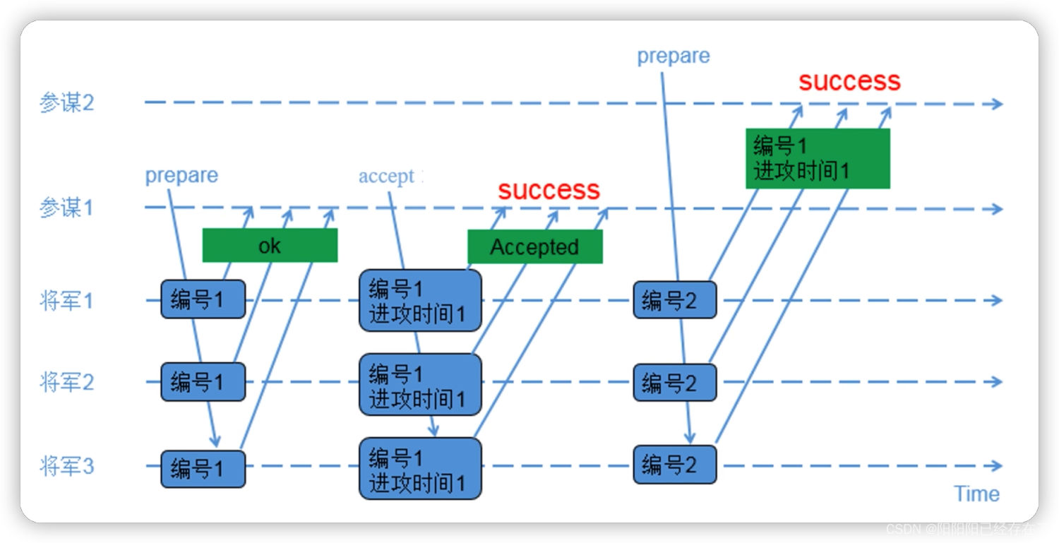 浅谈Paxos和Raft算法_raft paxos-CSDN博客