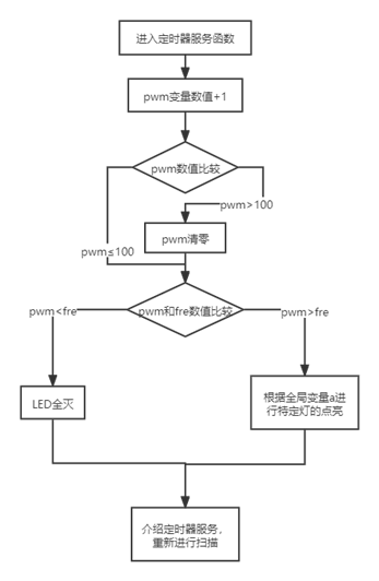 STC8H1K28实现训练——2.逻辑能力训练_stc8h1k ws2812-CSDN博客