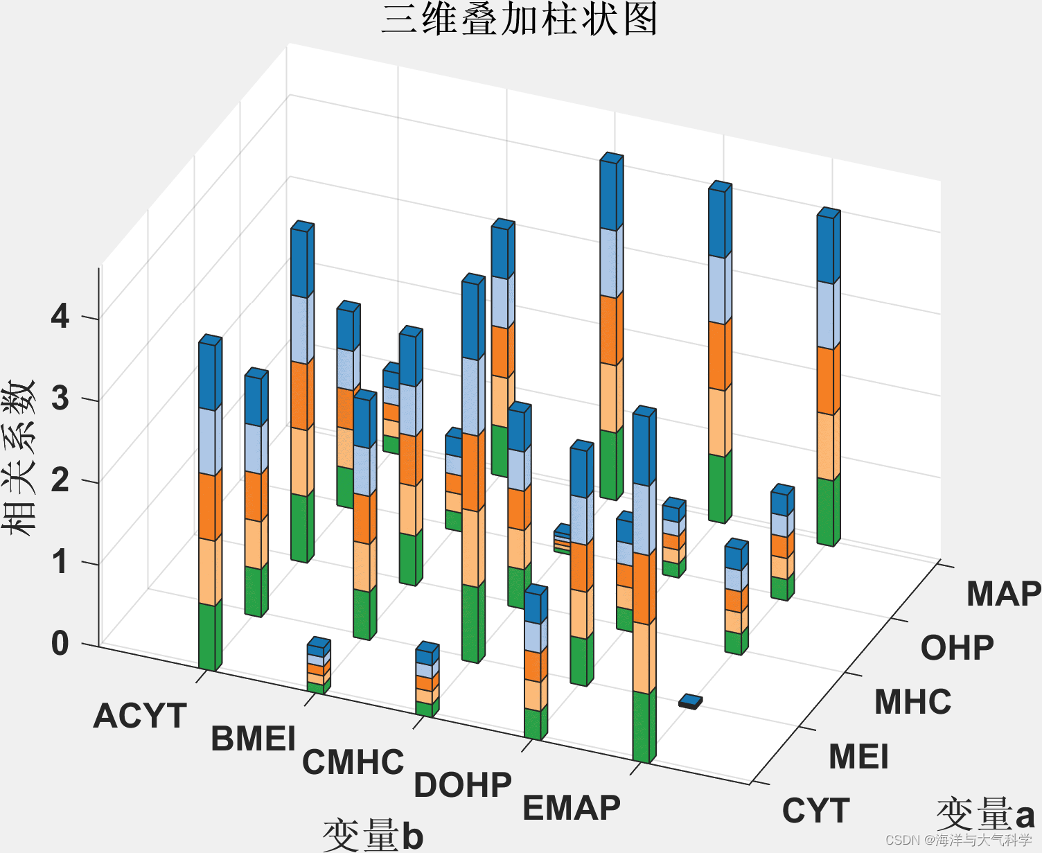 Matlab三维叠加柱状图matlab绘制三维堆叠柱状图 Csdn博客