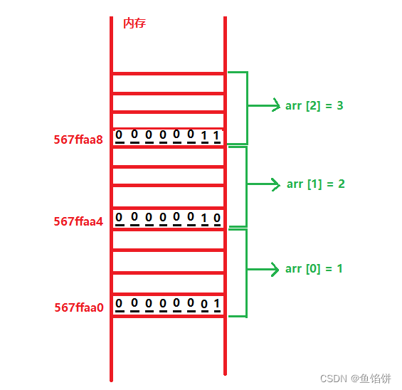 C语言系列之指针数组 Csdn博客 