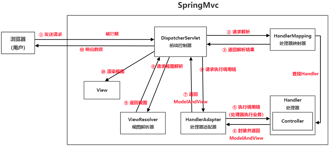 Springmvc 了解请求处理的流程,简化说明(图解)spring Mvc 请求图片 Csdn博客