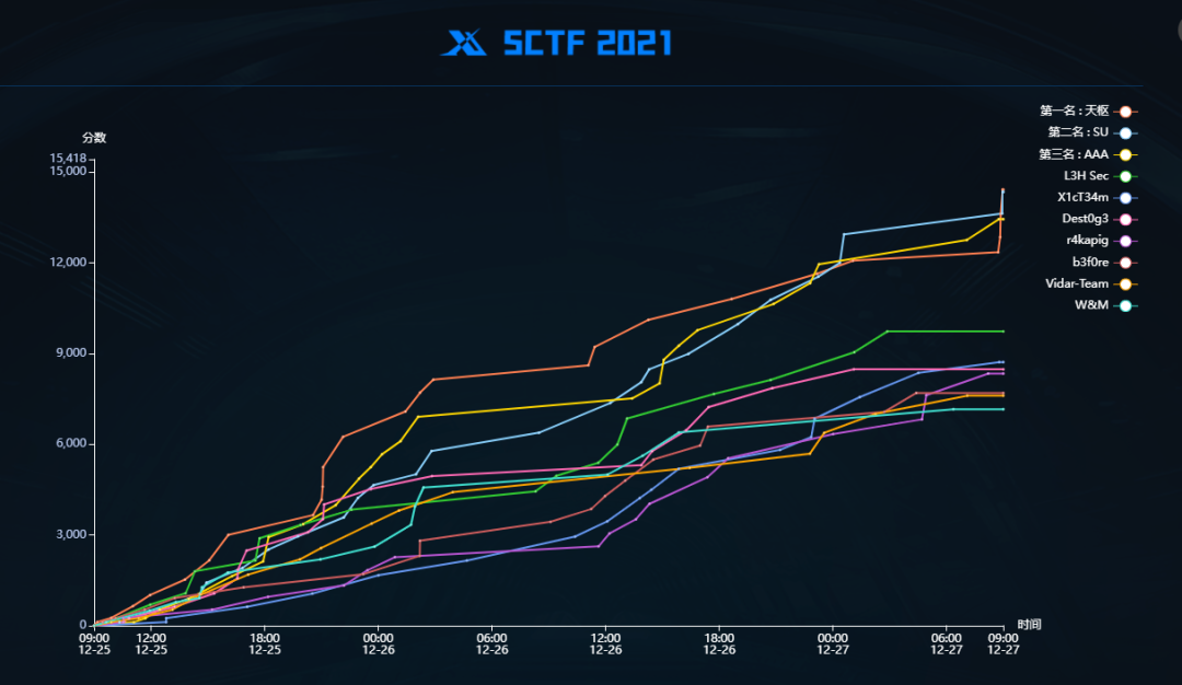 SCTF | 三足鼎立焦点对抗，天枢战队有惊无险斩获冠军头衔-CSDN博客