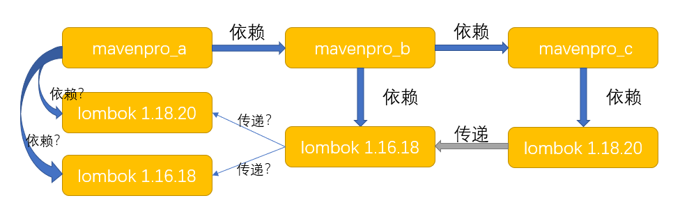 maven中依赖、继承、聚合、dependencyManagement、parent标签、modules标签的作用_maven parent-CSDN博客