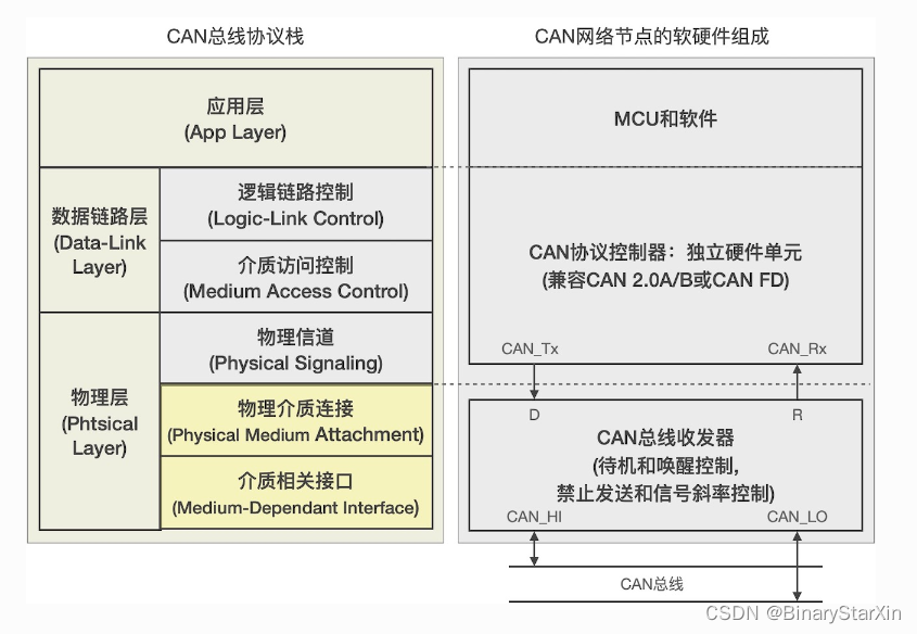 基于FPGA的CAN总线控制器的设计（下）_can总线的fpga-CSDN博客