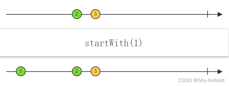RxJava3.0 操作符之合并操作符使用_observable.merge-CSDN博客