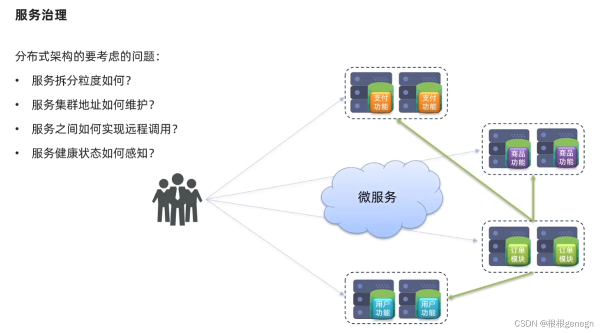 微服务技术栈springcloudrabbitmqdockerredis搜索分布式微服务架构技术栈 Csdn博客