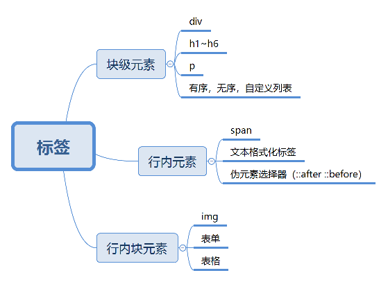 前端三件套(html&css&js)总结——思维导图_根据本学期学习的html、css、javascript知识绘制思维导图总结学习内容。作业 ...