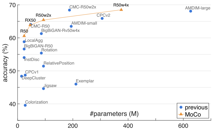 论文阅读《Momentum Contrast for Unsupervised Visual Representation Learning（MoCo）》_moco v2论文-CSDN博客