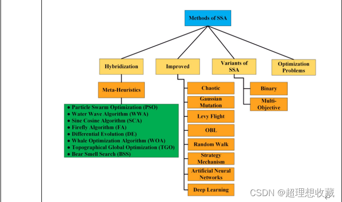 Advances in Sparrow Search Algorithm: A Comprehensive Survey-CSDN博客