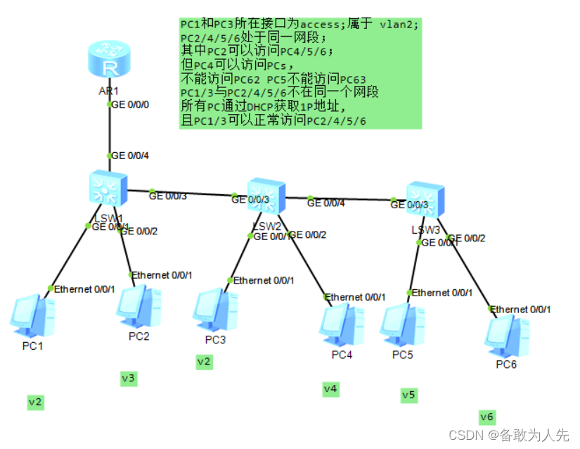 VLAN实验_pc0,pc1,pc4,pc5等都属于vlan 2-CSDN博客