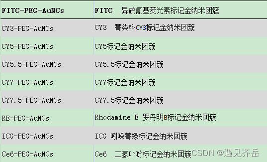 FITC-PEG-AuNCs|CY3-PEG-AuNCs|CY5-PEG-AuNCs|CY5.5-PEG-AuNCs|CY7-PEG-AuNCs|CY7.5-PEG-AuNCs荧光素标记金纳米 ...