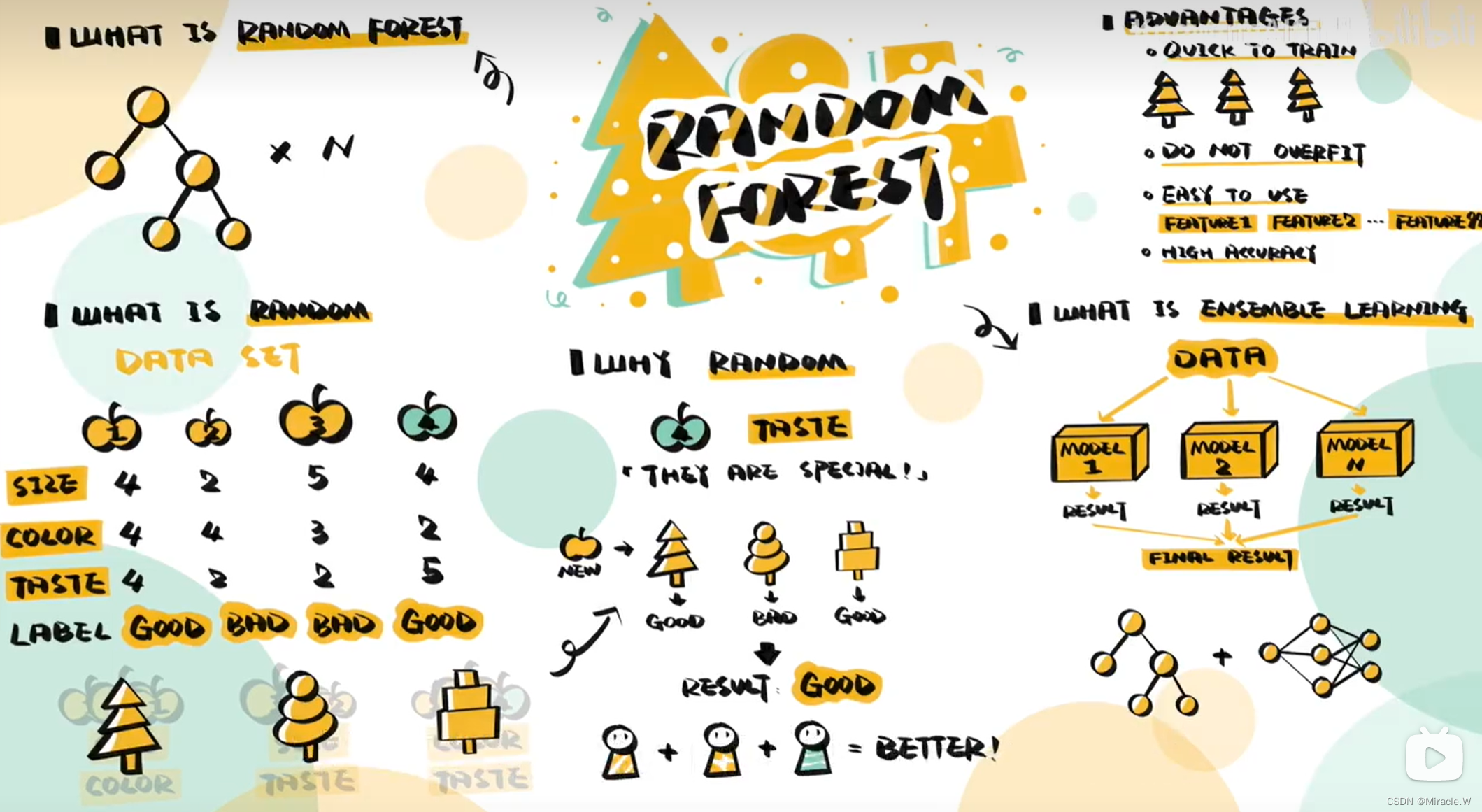 【自学】Decision Tree、Random Forest、GBDT、XGBoost_xgboost回归模型视频学习-CSDN博客