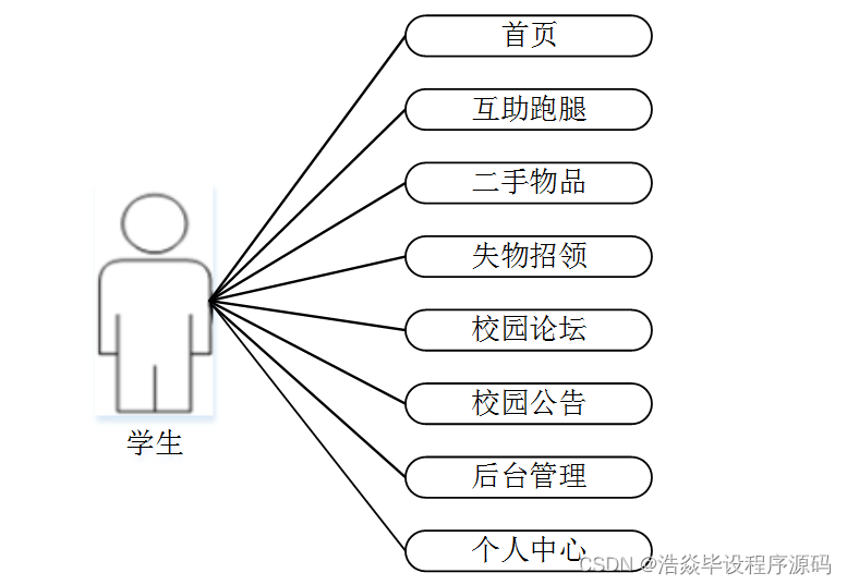 计算机毕设ssm基于Java的校园互助管理信息系统的设计与实现urx239(源码+数据库+LW)-CSDN博客