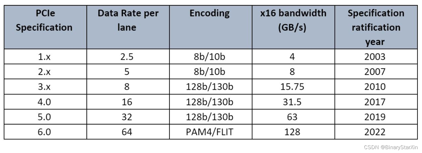 PCIe 6.0 – 关于 PCI Express Gen6 您需要知道的一切_BinaryStarXin的博客-CSDN博客