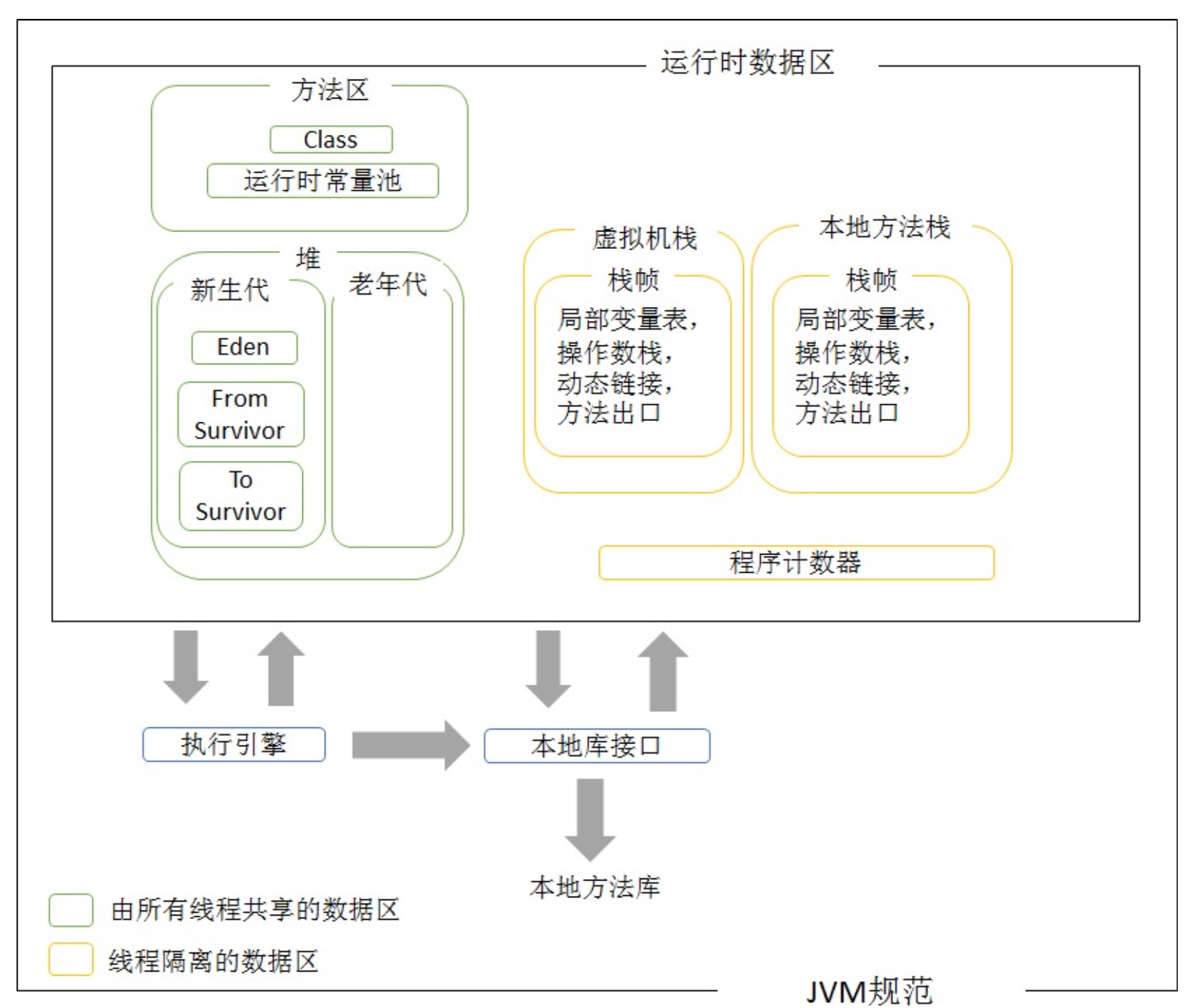Jvm 内存划分的原因jvm内存为什么要分新生代与老年代 Csdn博客