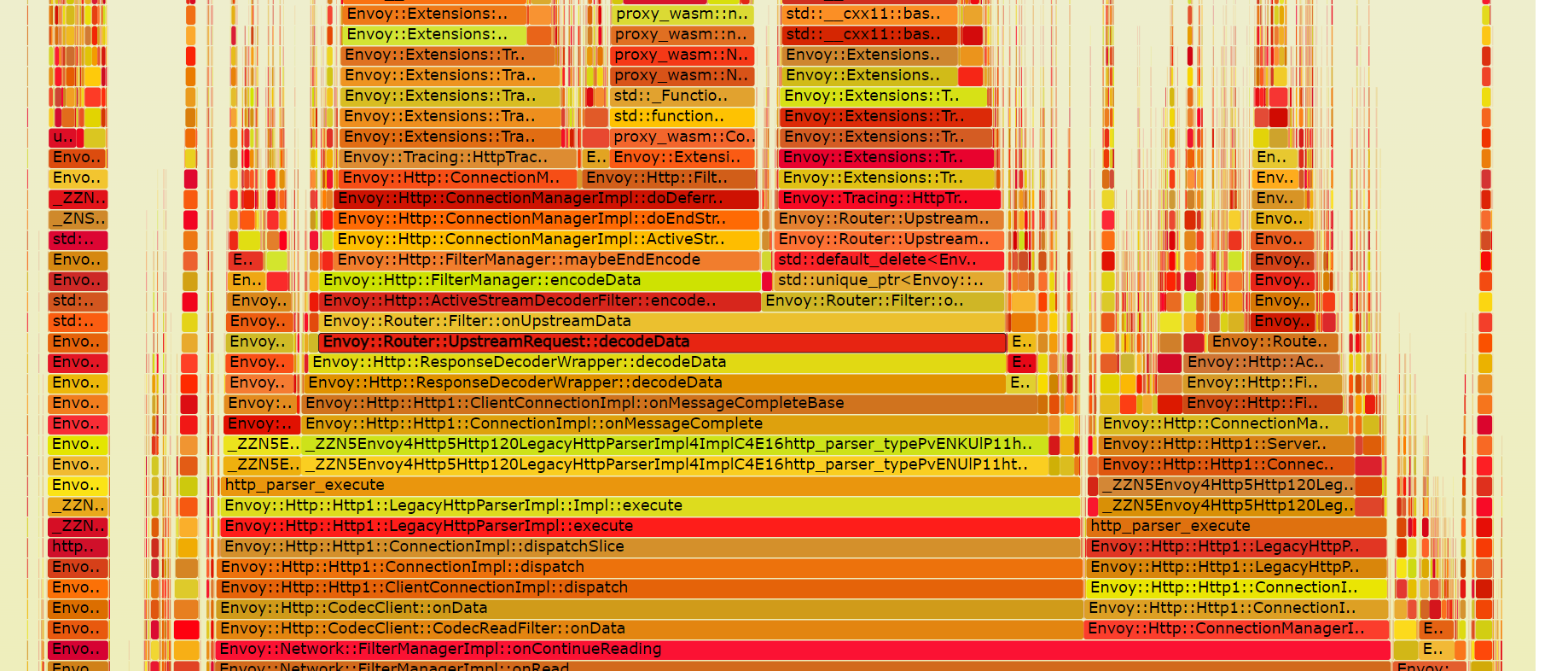 istio-proxy性能洞察之路---性能调研的终点、调优之路的出发点_istio proxy-CSDN博客