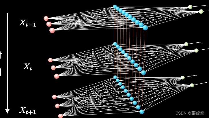循环神经网络-CSDN博客