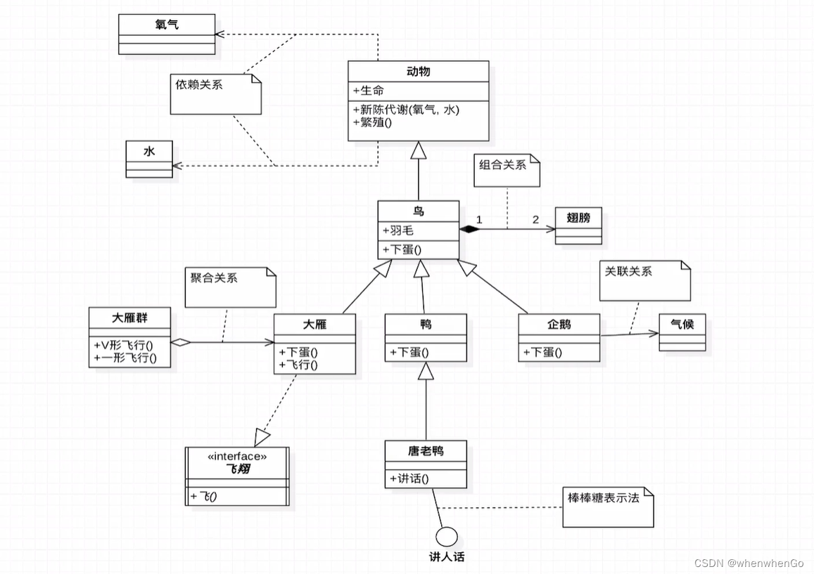 Uml图总结 Csdn博客