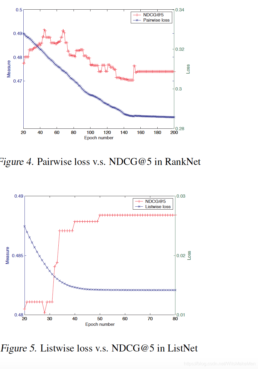 Learning To Rank From Pairwise Approach To Listwise Approach~2007 Csdn博客