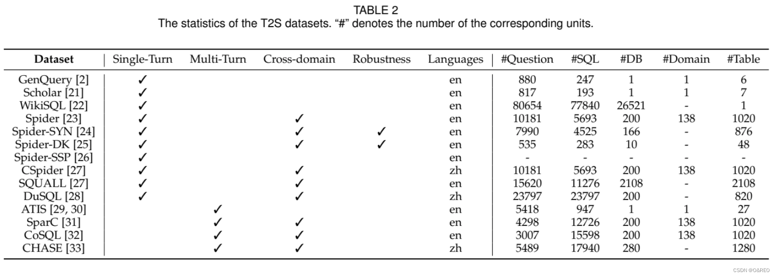 大模型在text To Sql领域的应用和论文dail Sql Csdn博客