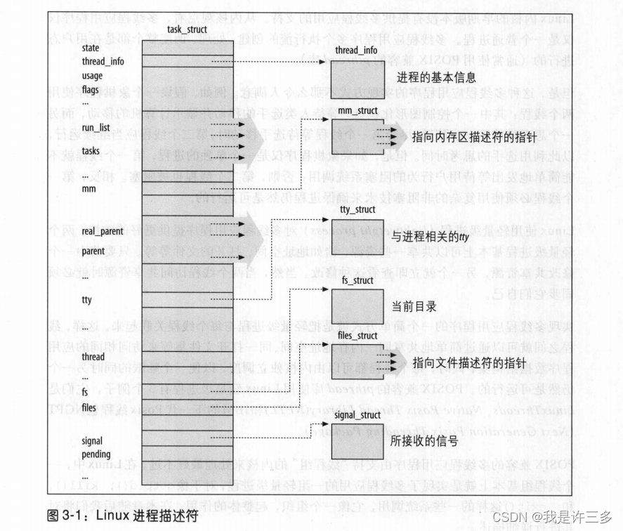 深入理解linux内核 第3版 第三章 进程 内核2611深入理解linux内核pdf Csdn博客